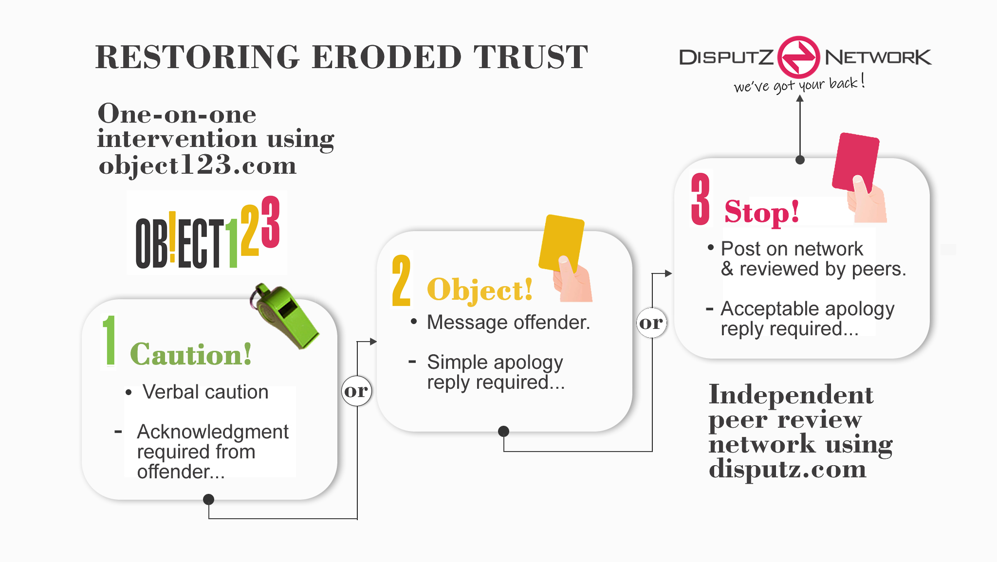 Restoring Eroded Trust – Object123